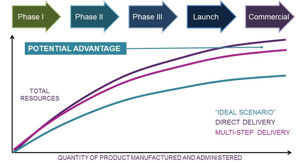 Beyond Scale-up, Part 4 of 4: Delivery Method Effect on Resource Demand
