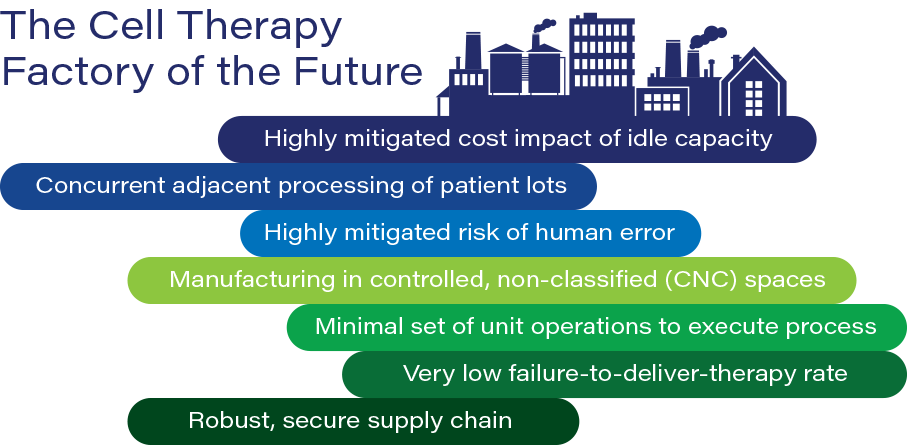 Reducing Idle Capacity Through the Factory of the Future